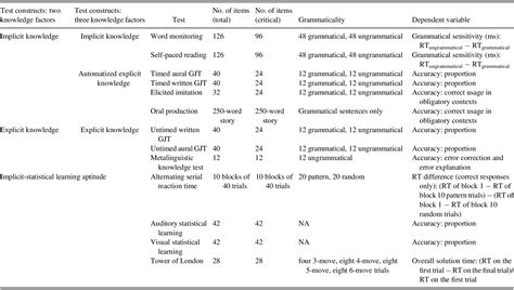 The Contributions Of Implicit Statistical Learning Aptitude To Implicit Second Language