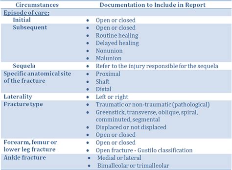 Icd10 Routine Aftercare Following Amputation Coding Tip Weakness