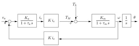 Block Diagram Of The Linearization Of The Dc Motor Under