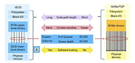Netapp Adding Nvme Over Tcp To Ontap — Iscsi Upgrade Path Blocks And Files
