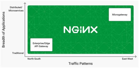 Microservices를 위한 Nginx Api Gateway