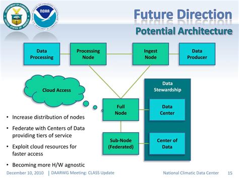 Ppt Comprehensive Large Array Data Stewardship System Class Update