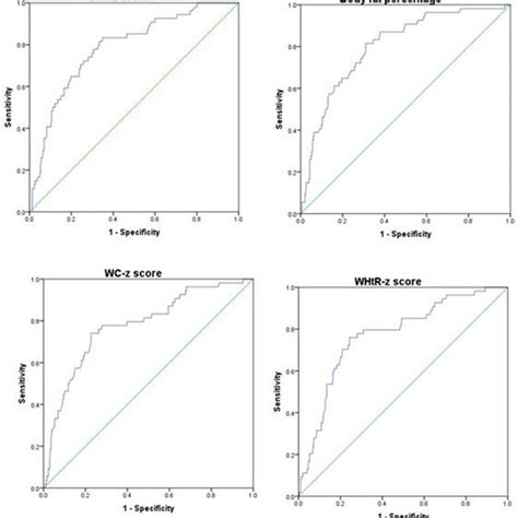 Receiver Operating Characteristics Assessing The Predictive Power Of