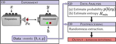 Quantum Random Number Generator Combines Best Of Two Approaches Number Generator Quantum