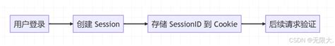 一文搞懂 Cookie、session、token、jwt 的恩怨情仇 知乎