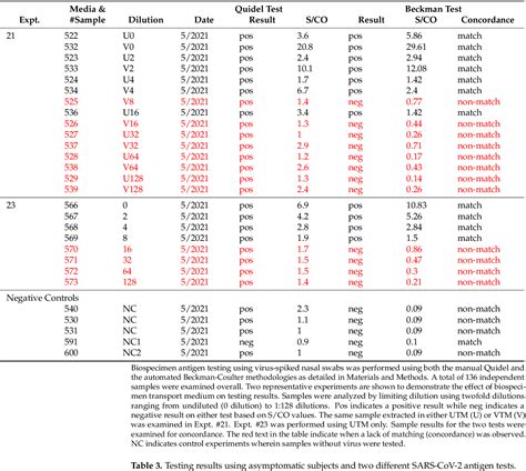 Table 1 From Comparison Of Manual Versus Automated Sars Cov 2 Rapid Antigen Testing In