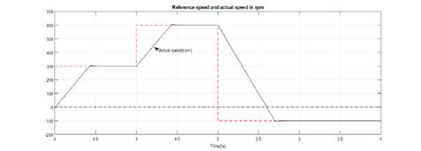 Reference Speed And Actual Speed For Optimized Values Of Pi Controller