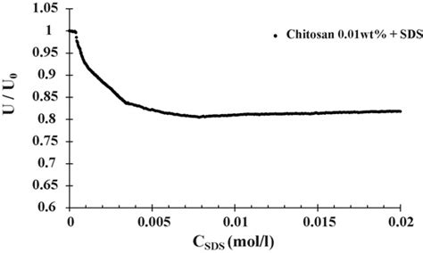 Turbidity Of A 001 Wt Chitosan Solution While Progressive Addition Of