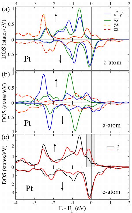 Color Online Spin Decomposed Local Density Of States Ldos For A Pt Download Scientific