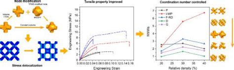 具有三周期最小表面节点的桁架晶格结构的增强拉伸性能 Scripta Materialia X Mol