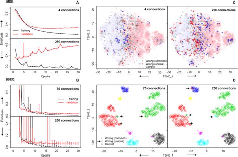 sparse network reduces validation error in imdb and bseq datasets a