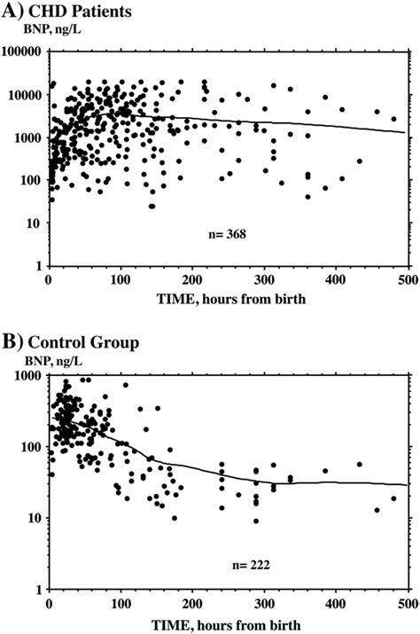 Time Course Of Bnp Values In Neonates And Infants With Part A And