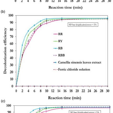 Proposed A Rb Dye And B Rbb Dye Decolorization Pathway Using Gp