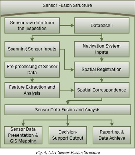 Figure 4 From Design Of Multidimensional Sensor Fusion System For Road