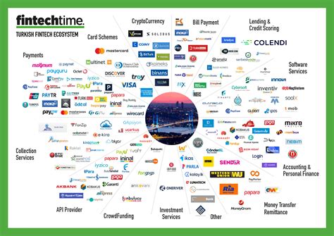 Turkish Fintech Ecosystem R Turkey