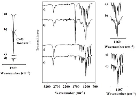 Ft Ir Spectra Of Pcl A Acrylated Pcl B M Peg C And Acrylated