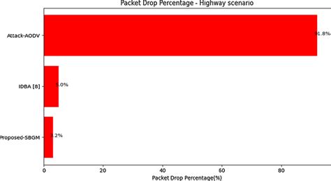 packet drop comparison—highway scenario download scientific diagram
