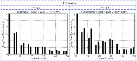 The Fft Analysis Of Grid Currents In Steady State Condition Download