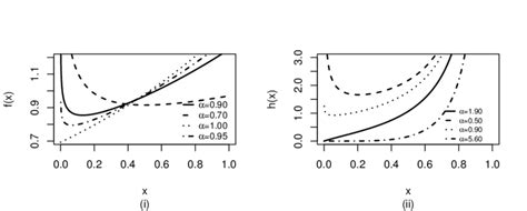 plots of the pdf i and hrf ii for some selected values of α