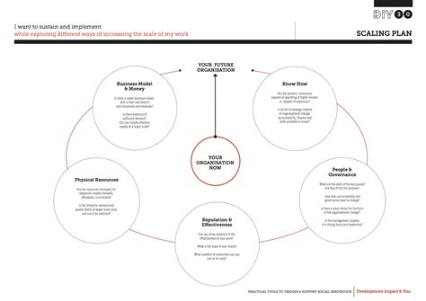 Scaling Plan Development Impact And You