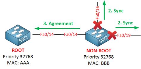 Rapid Spanning Tree RSTP