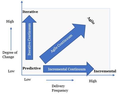 MANAGEMENT YOGI Why And When To Go For Agile Life Cycle