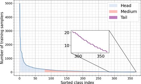 The Long Tail Phenomenon In The Dataset Places LT 9 Download Scientific Diagram