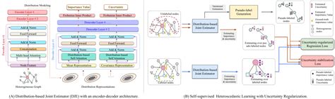 論文レビュー Semi supervised Node Importance Estimation with Informative Distribution Modeling for
