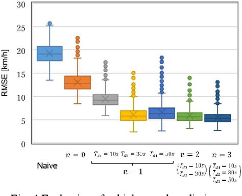 Figure 4 From Traffic Congestion Mitigation By Deceleration Control With Short Term Velocity