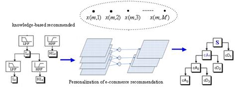 The Design Of E Commerce Recommendation System Download Scientific Diagram