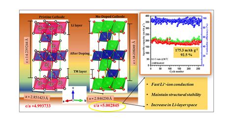 Molybdenum Doped Limn Rich Layered Transition Metal Oxide Cathode