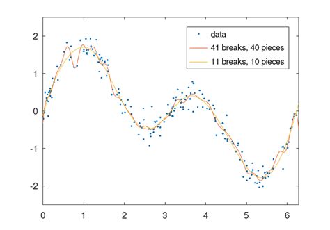 polynomial interpolation gnu octave version 5 2 0