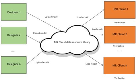 Research On Holographic Visualization Verification Platform For