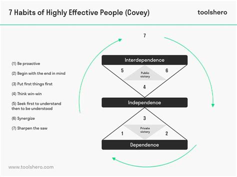 Seven Habits Of Highly Effective People The 7 Habits Of Highly
