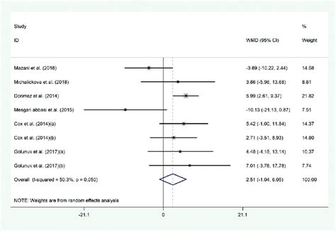 Forest Plot Of The Effect Of Probiotic Consumption On Zonulin