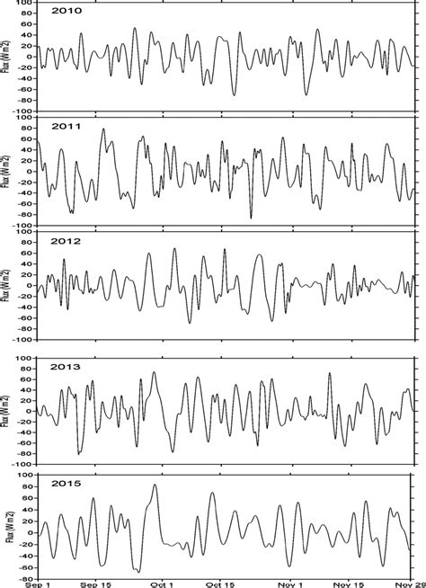The Time Series Of Downward Long Wave Radiation On The Synoptic Time Download Scientific