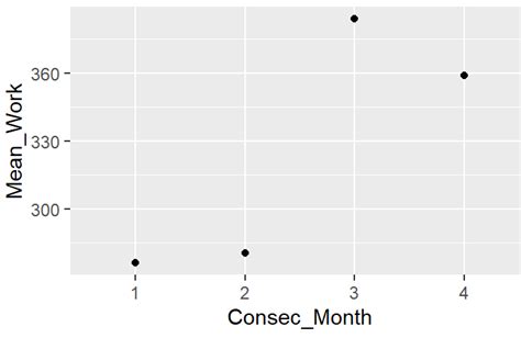 r why do ggline and geom line have different outputs stack overflow