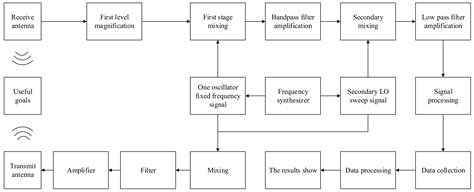 Electronics Free Full Text Pseudo Signal Interference Regularity Of Single Frequency