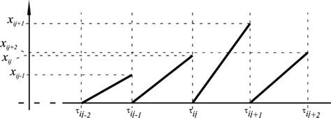 Example of accumulation curves between instants τ ij Download Scientific Diagram