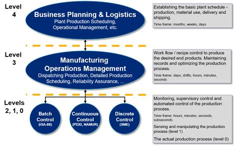 Manufacturing Execution System