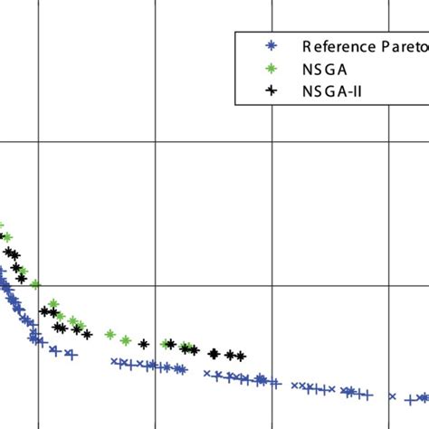 Comparison Between Ga Nsga Ii And Nsga Download Scientific Diagram