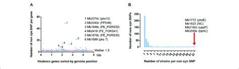 Analysis Of The 392 Non Synonymous Snp Detected In 131 Virulence