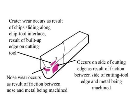 Tool Wear And Tool Life Of Single Point Cutting Tool