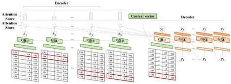 Spatio Temporal Network For Sea Fog Forecasting