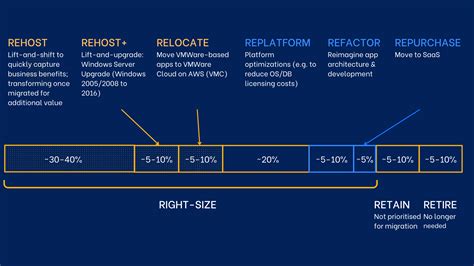 Cloud Migration Success With Aws Map Framework Global It Services And