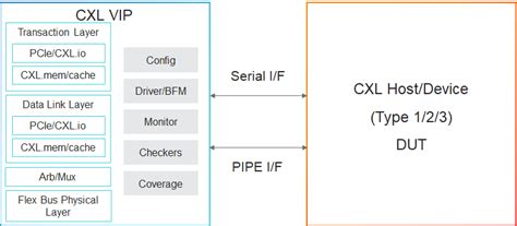 Simulation Vip For Cxl Cadence