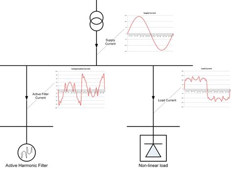 Active Harmonic Filtration PureSine
