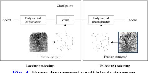 Figure 4 From Parallel Processing Of The Fuzzy Fingerprint Vault Based On Geometric Hashing