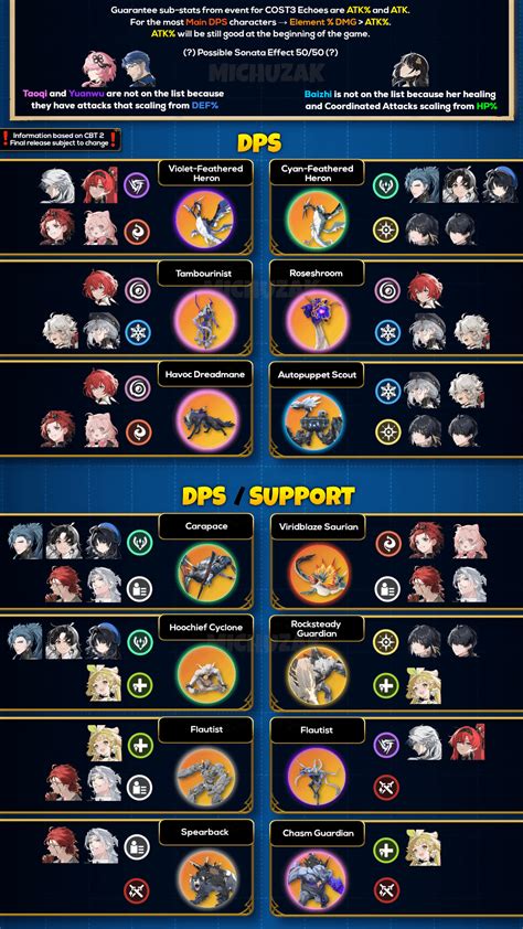 Web Event Echoes Recommendation R Wutheringwaves