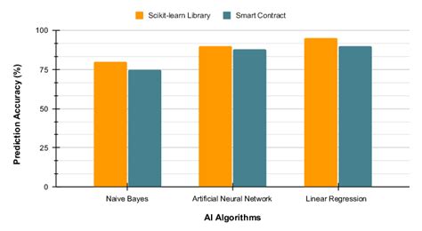 Prediction Accuracy Of Ai Algorithms With Smart Contracts On Ethereum